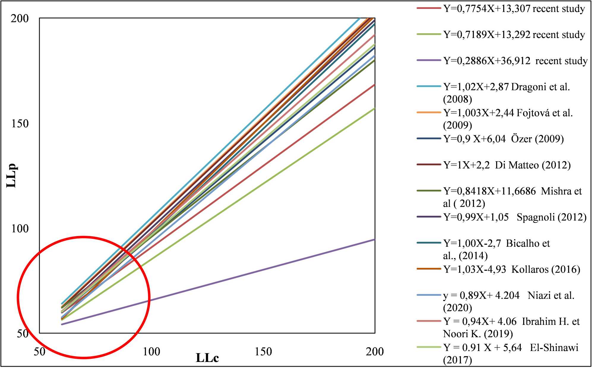 Comparing the Casagrande and the Fall Cone Penetrometer Devices using ...