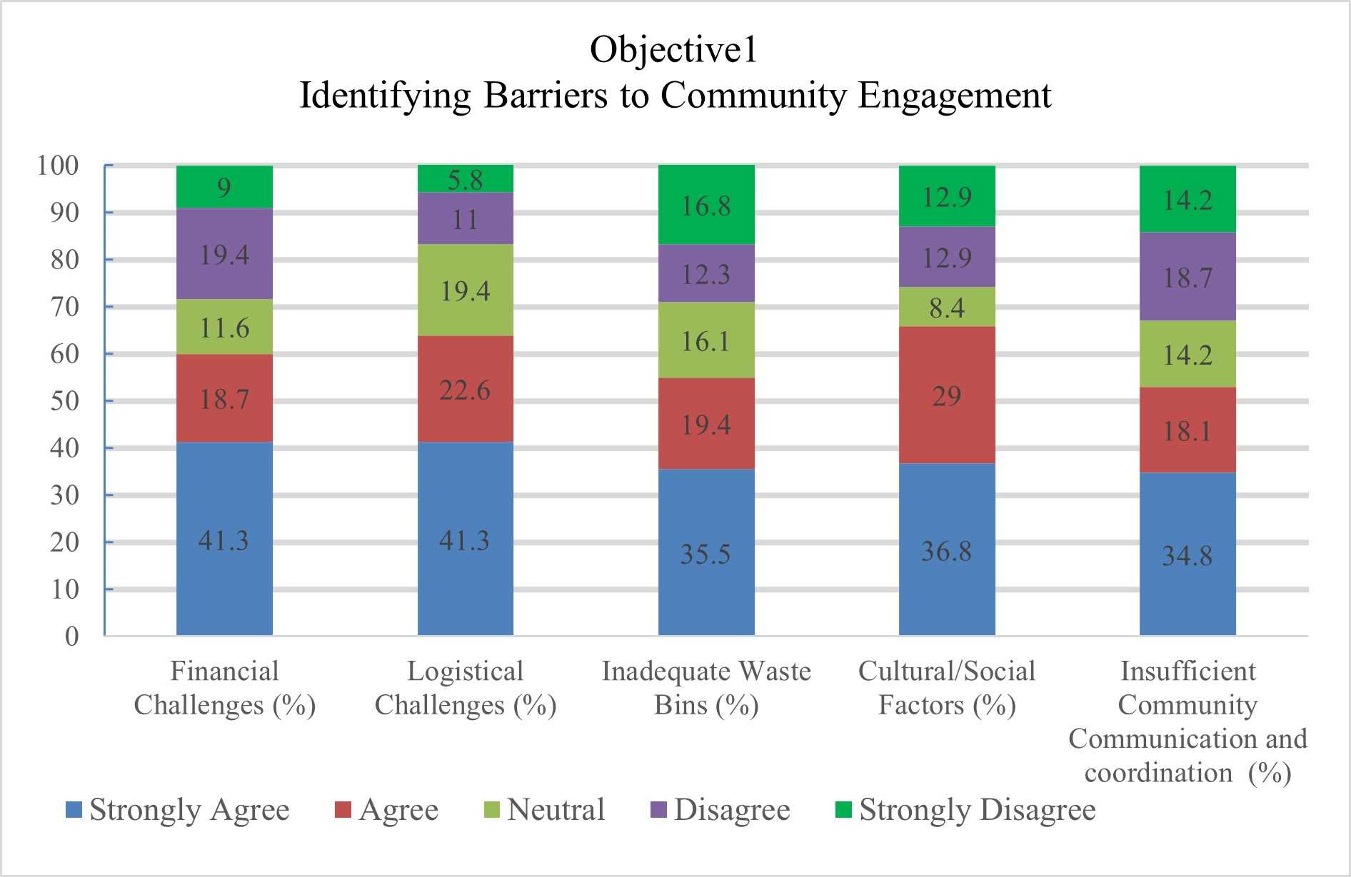 Examining Challenges of Sustainable Waste Management and Community ...