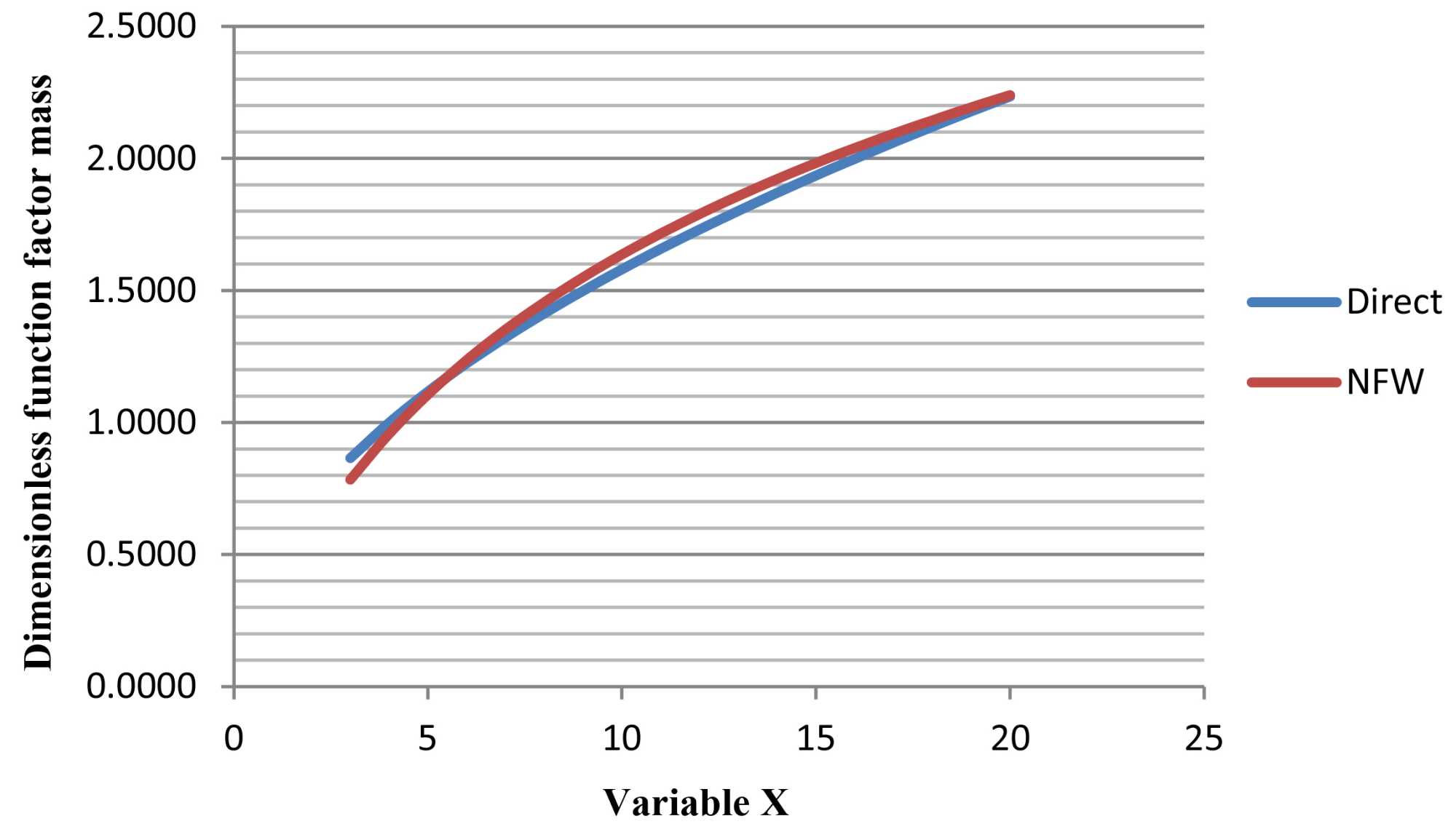 Equivalence between Direct Mass and NFW-Total Mass Formula in MW and ...