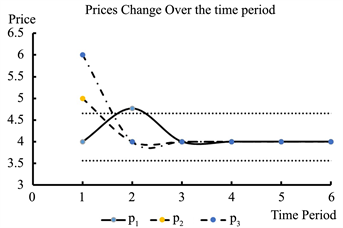 Optimal Price Strategy under Price-Matching Policy