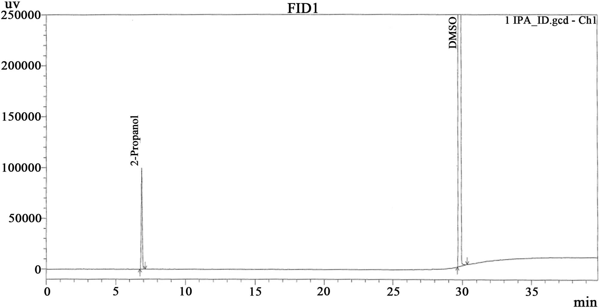 Gas Chromatographic Method for Identification and Quantification of ...