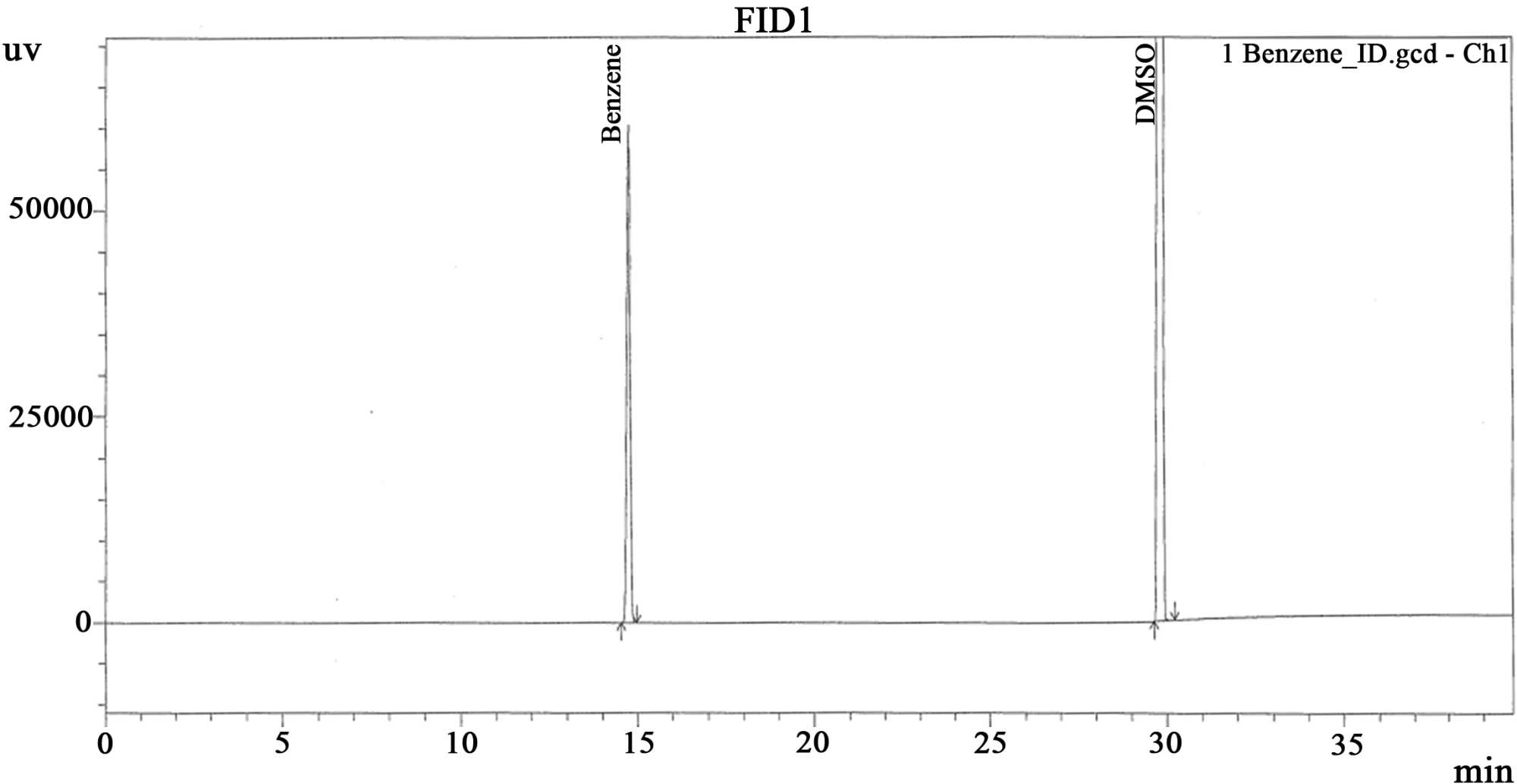 Gas Chromatographic Method for Identification and Quantification of ...