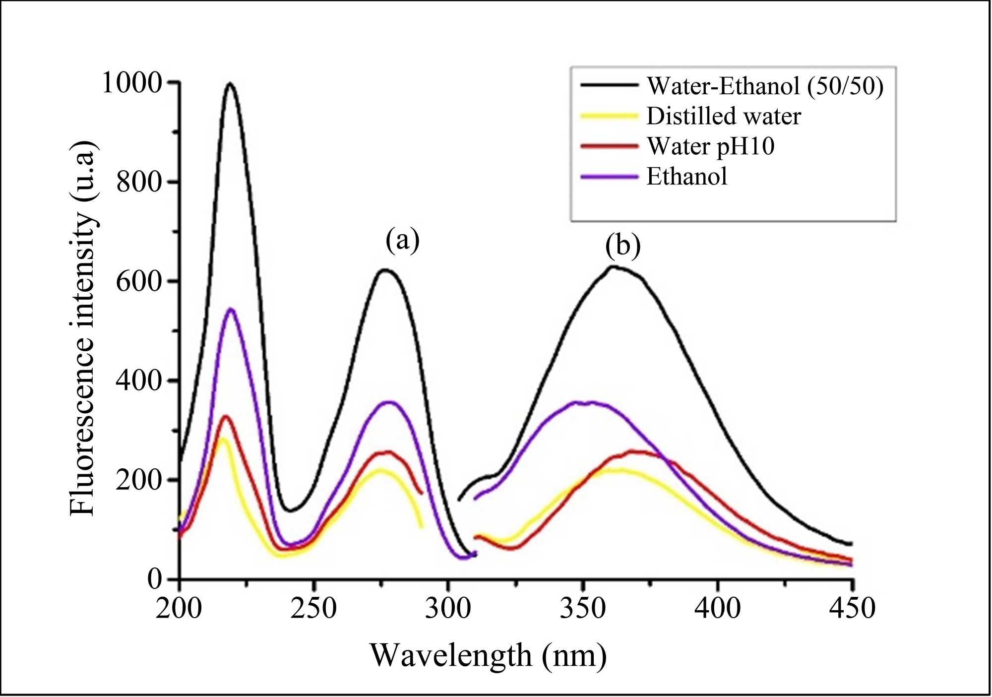 Determination of Tryptamine Level by Spectrofluorimetric Method ...