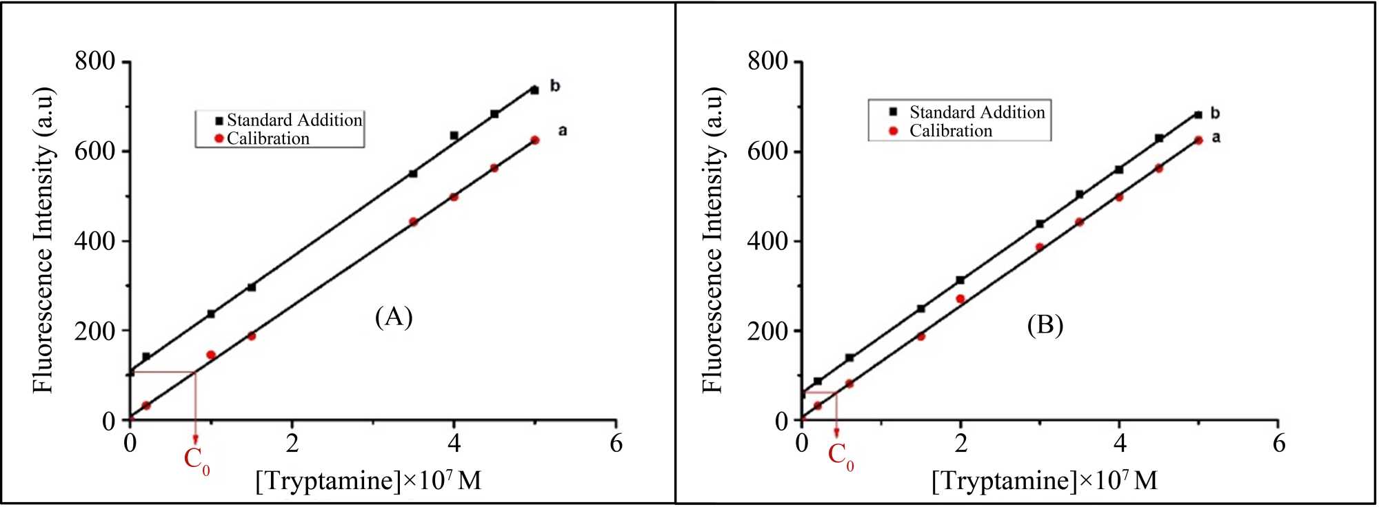 Determination of Tryptamine Level by Spectrofluorimetric Method ...