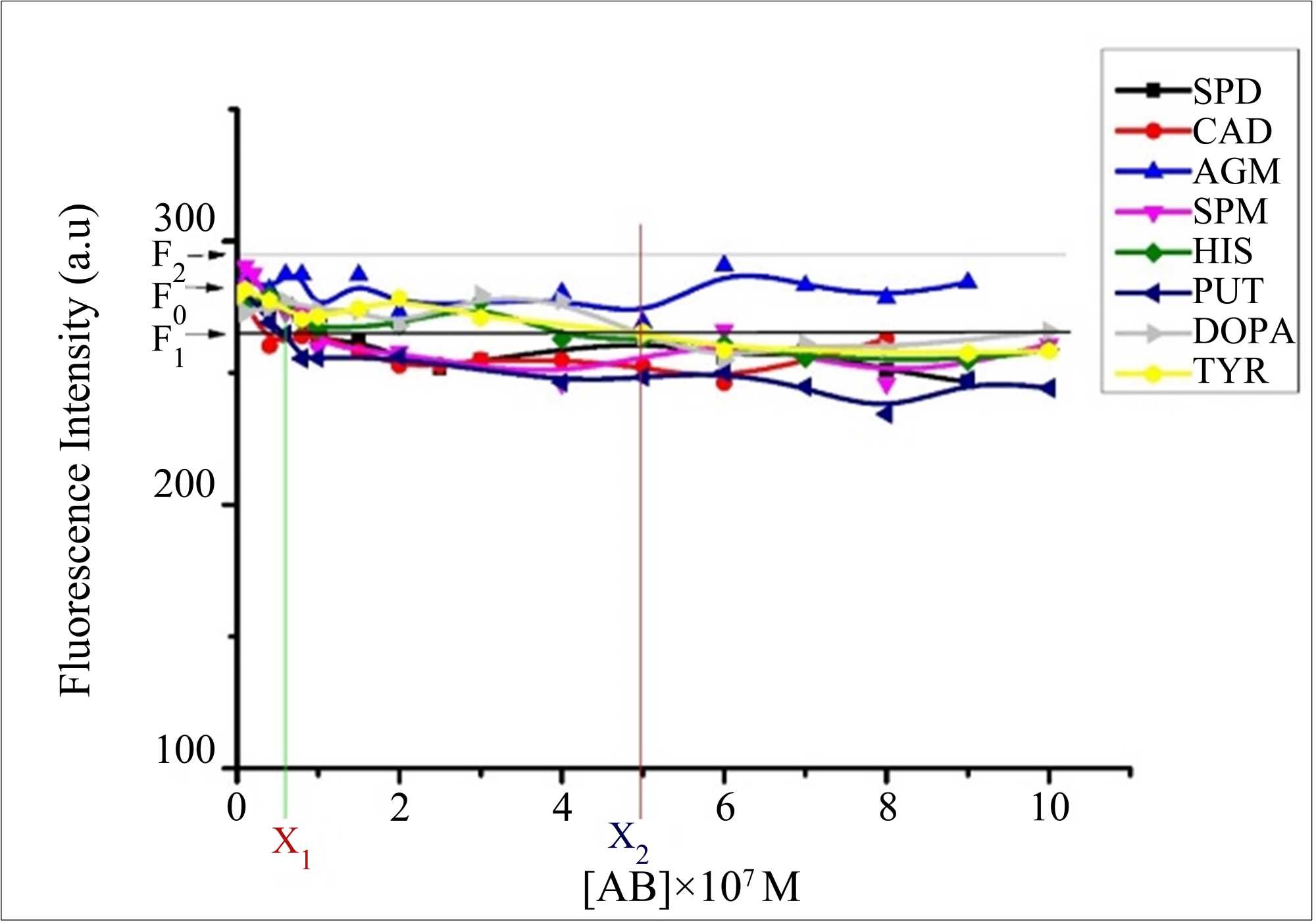 Determination of Tryptamine Level by Spectrofluorimetric Method ...