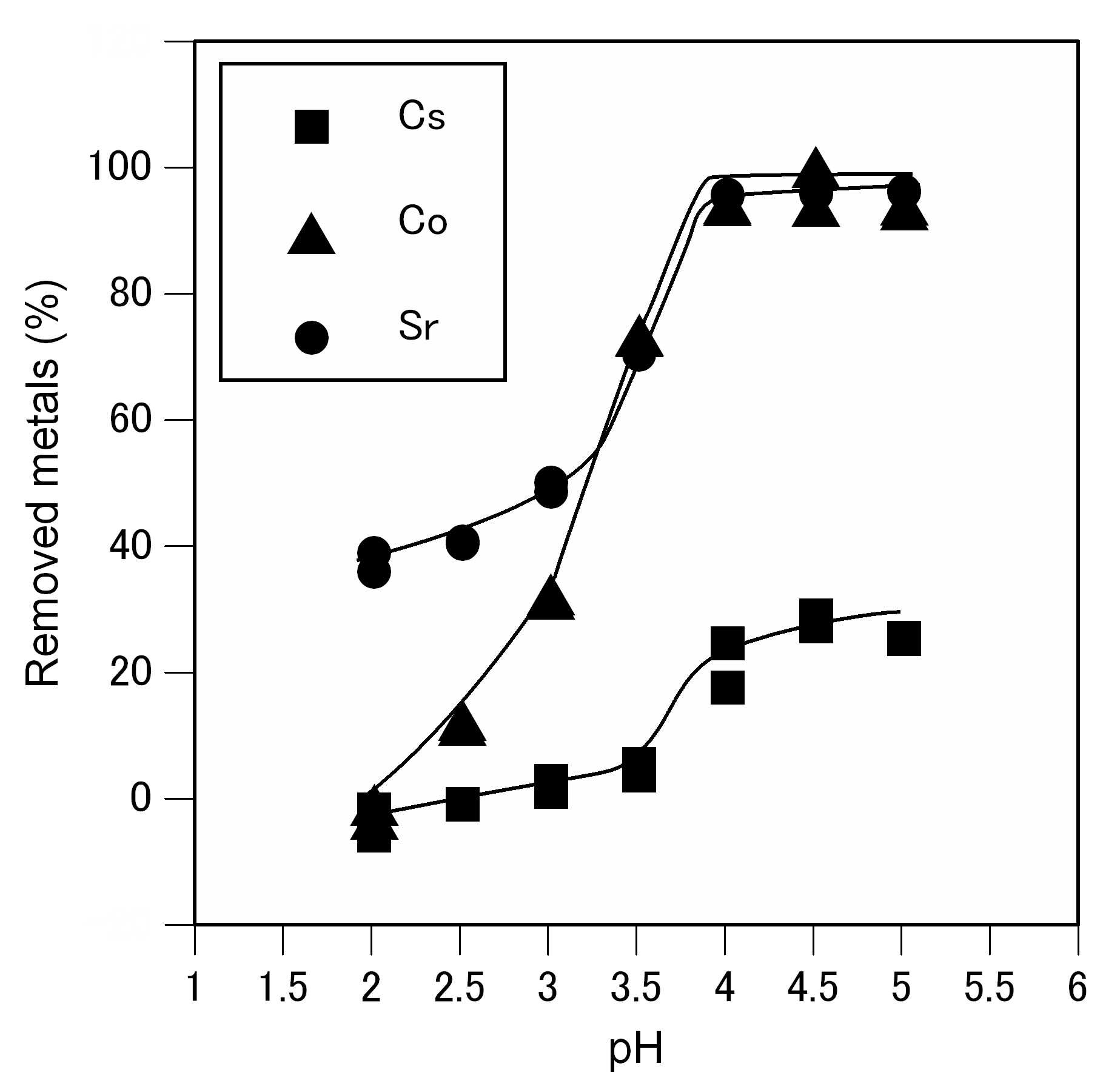 Removal of Strontium, Cobalt, and Cesium from the Mixed Aqueous ...