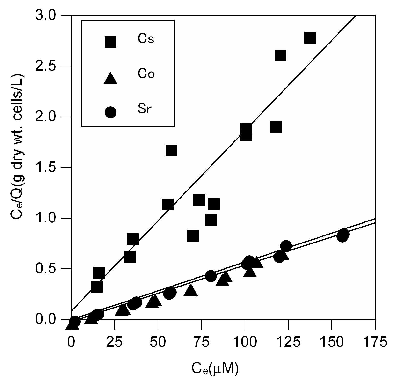 Removal of Strontium, Cobalt, and Cesium from the Mixed Aqueous ...
