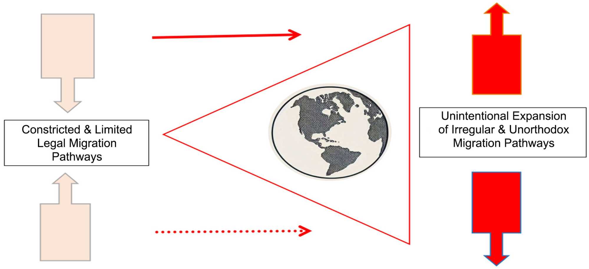 The Migration Paradox Policy Framework: An Empirical Perspective ...