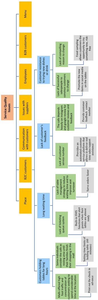 Implementing Quality Management Tools to Improve Customer’s Journey at Café