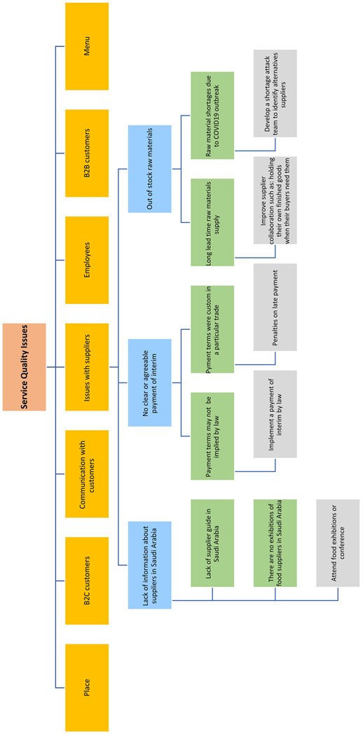 Implementing Quality Management Tools to Improve Customer’s Journey at Café