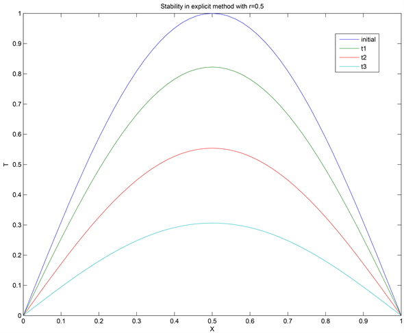 Efficient Finite Difference Methods for the Numerical Analysis of One ...