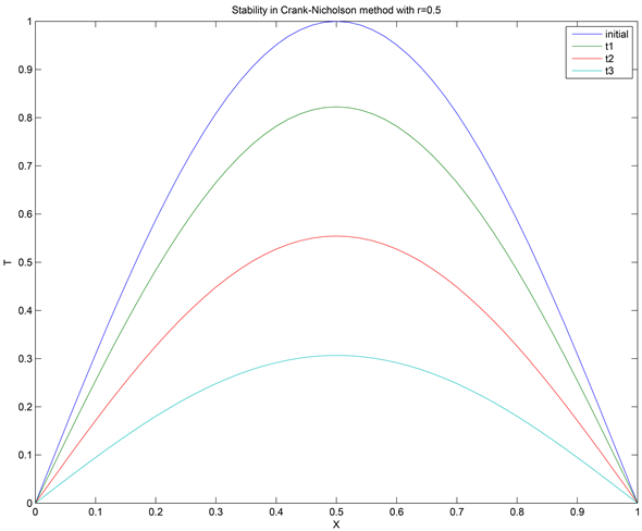 Efficient Finite Difference Methods for the Numerical Analysis of One ...
