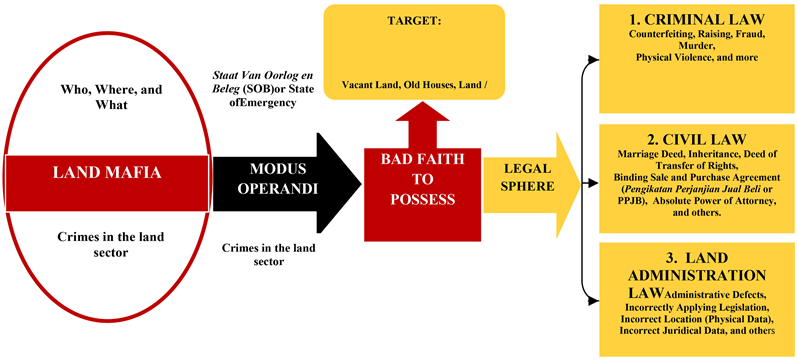 Critical Studies of the Land Mafia Practices: Evidence in Indonesia