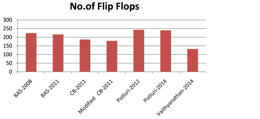 FPGA Implementation of Approximate 2D Discrete Cosine Transforms