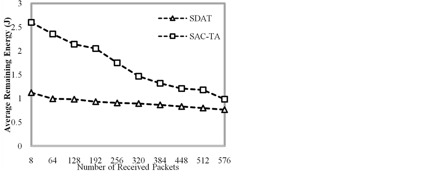 Sac Ta A Secure Area Based Clustering For Data Aggregation Using
