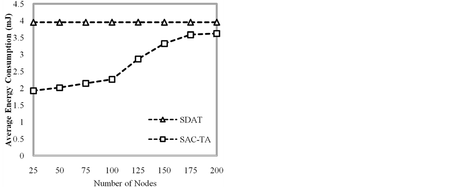 Sac Ta A Secure Area Based Clustering For Data Aggregation Using 