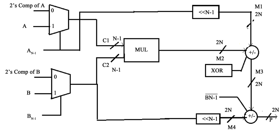 Implementation of N-Bit Binary Multiplication Using N - 1 Bit Multiplication Based on Nikhilam ...