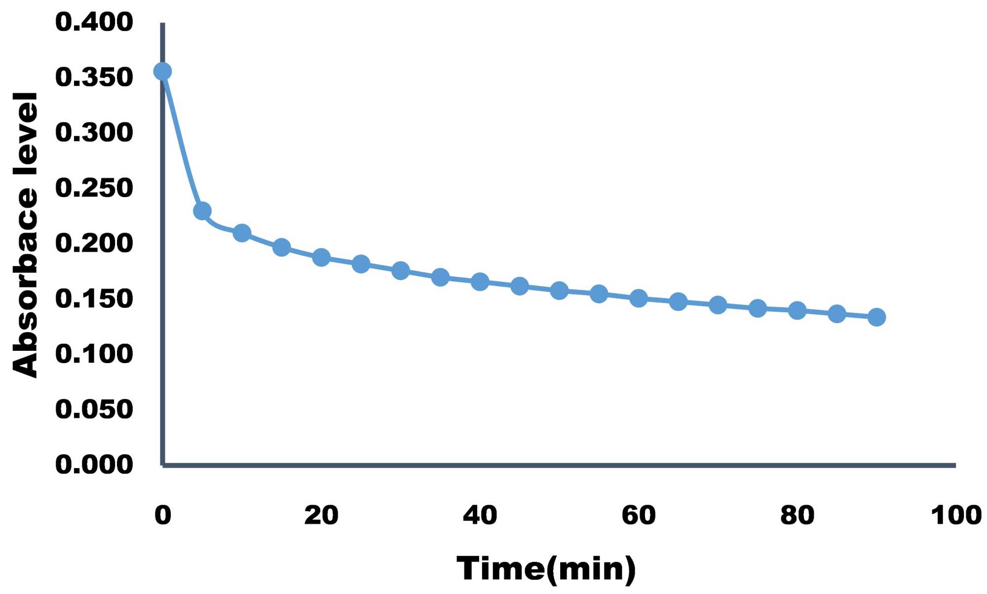 Optimization and Validation of a Simple Spectrophotometric Based DPPH ...