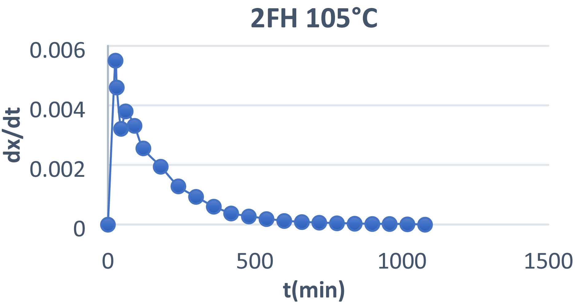 Modeling the Kinetics of Moisture Desorption from Safou Pulp [Dacryodes ...