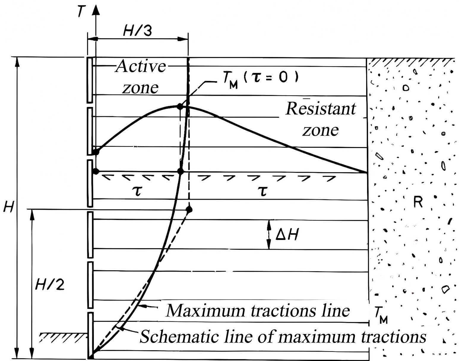 Characterization and Modeling of Reinforced Earth Structures