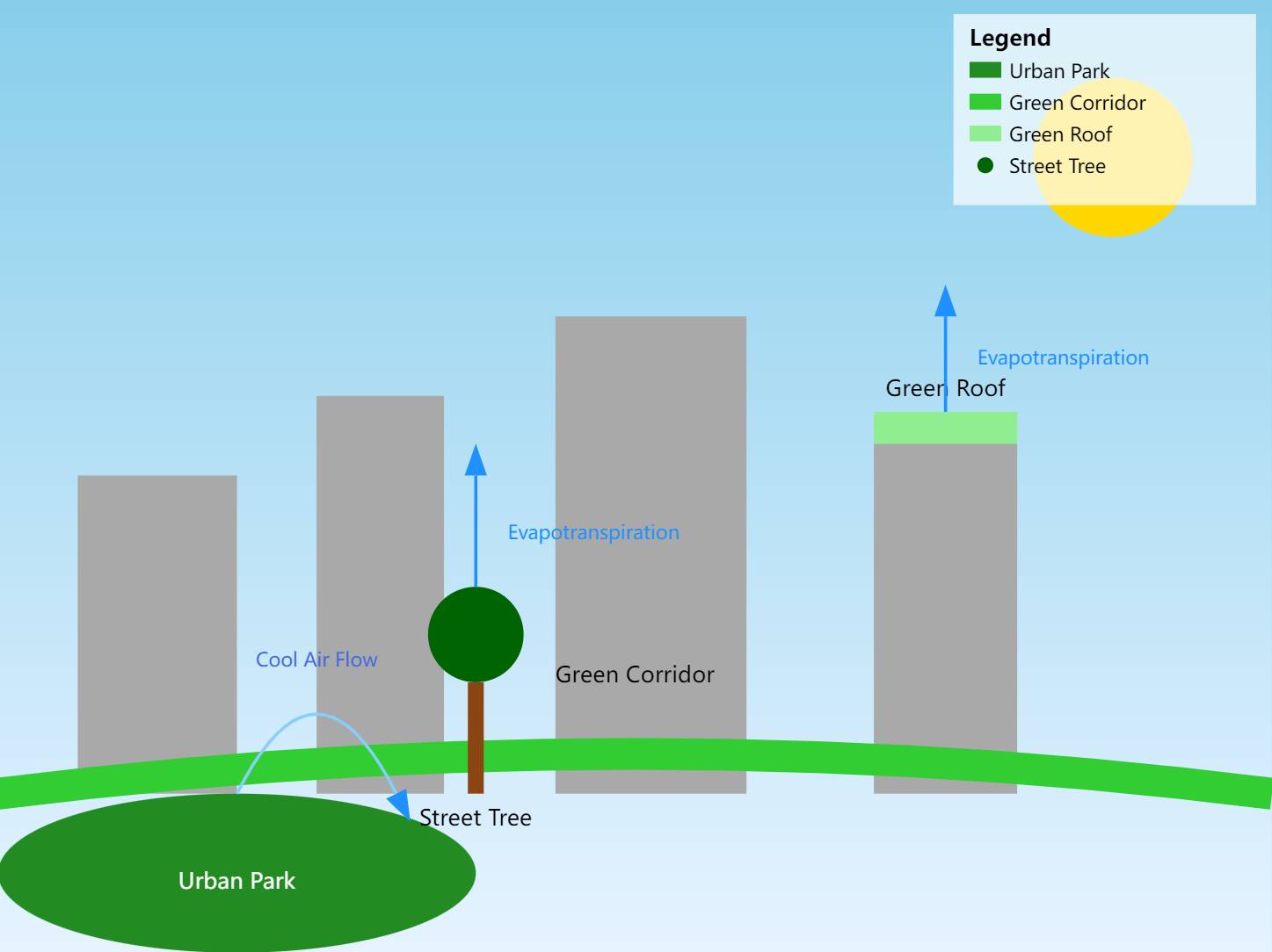 The Role of Green Infrastructure in Mitigating the Urban Heat Island Effect