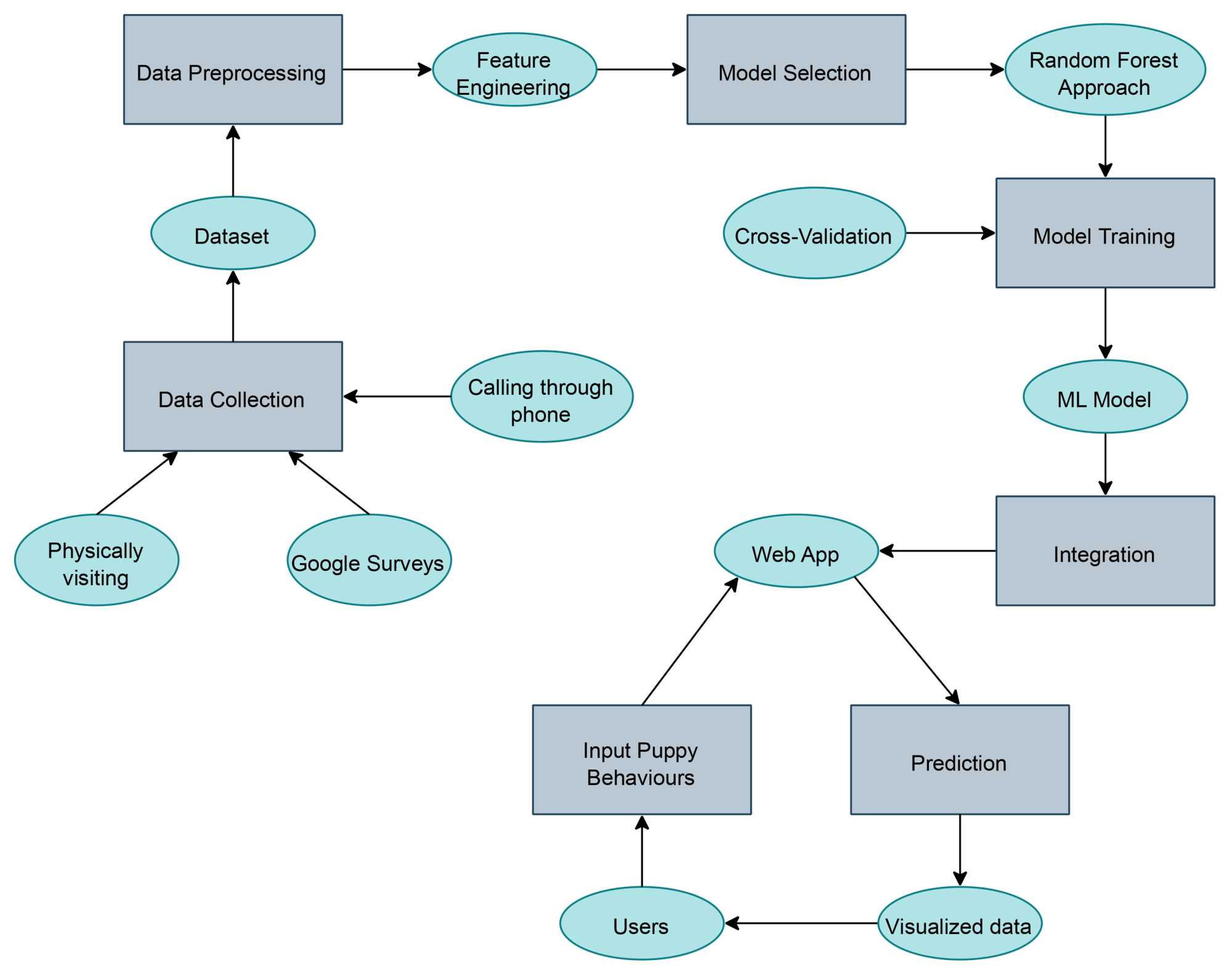 Predicting Adult Dog Temperament Based on Puppy Behaviors: A Machine ...