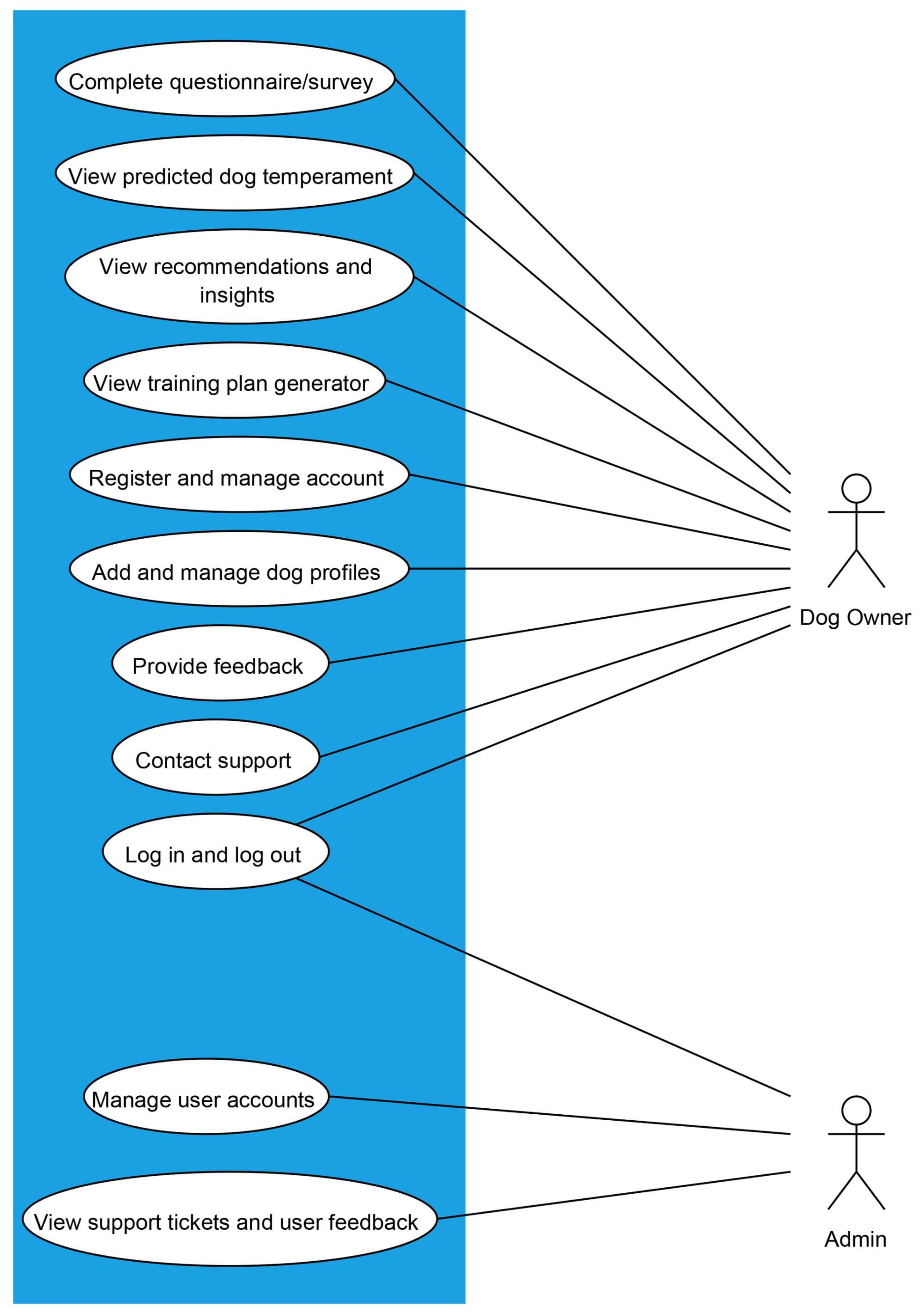 Predicting Adult Dog Temperament Based on Puppy Behaviors: A Machine ...