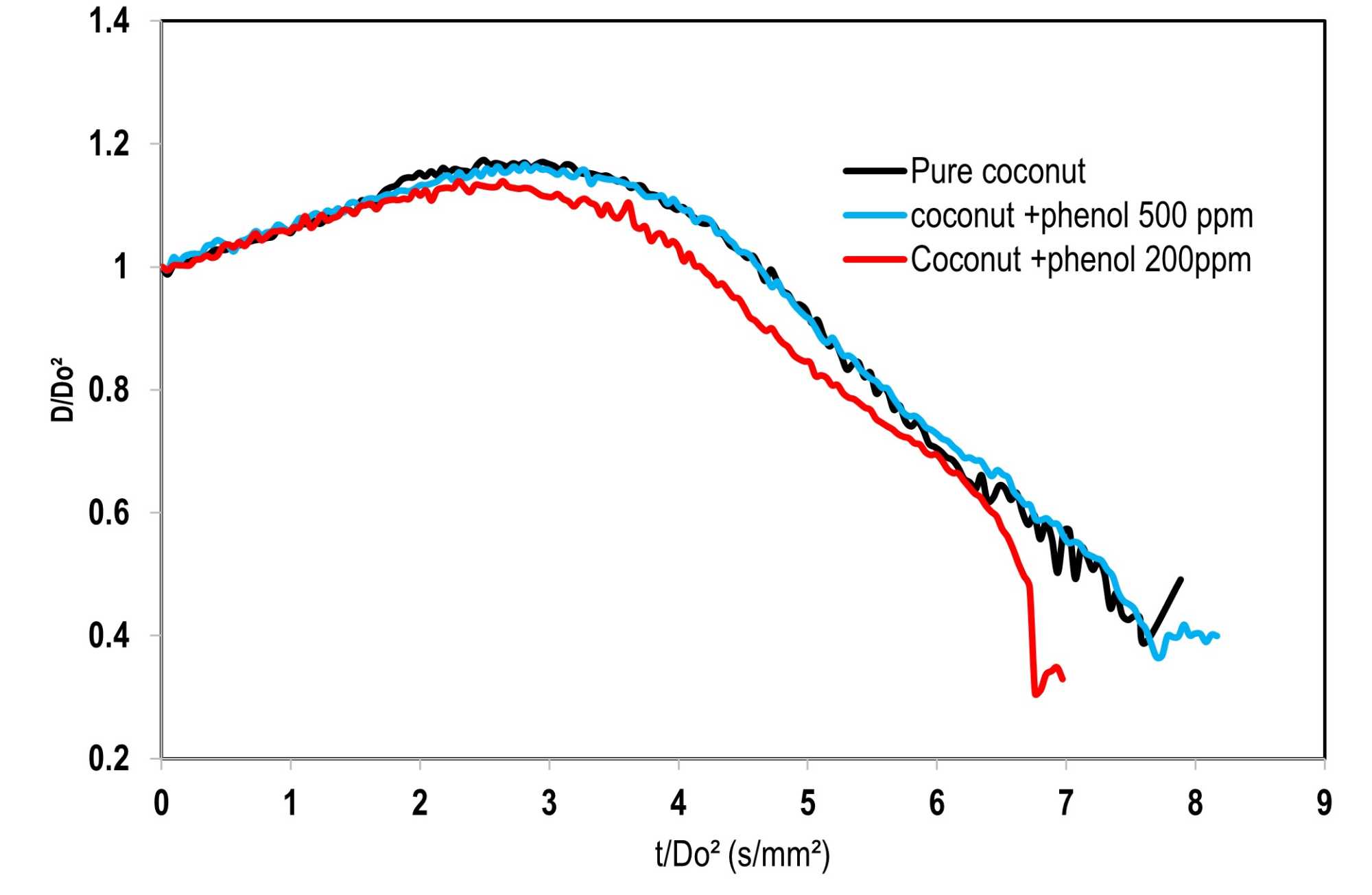 The Influence of Synthetic Antioxidants on the Evaporation Process of ...