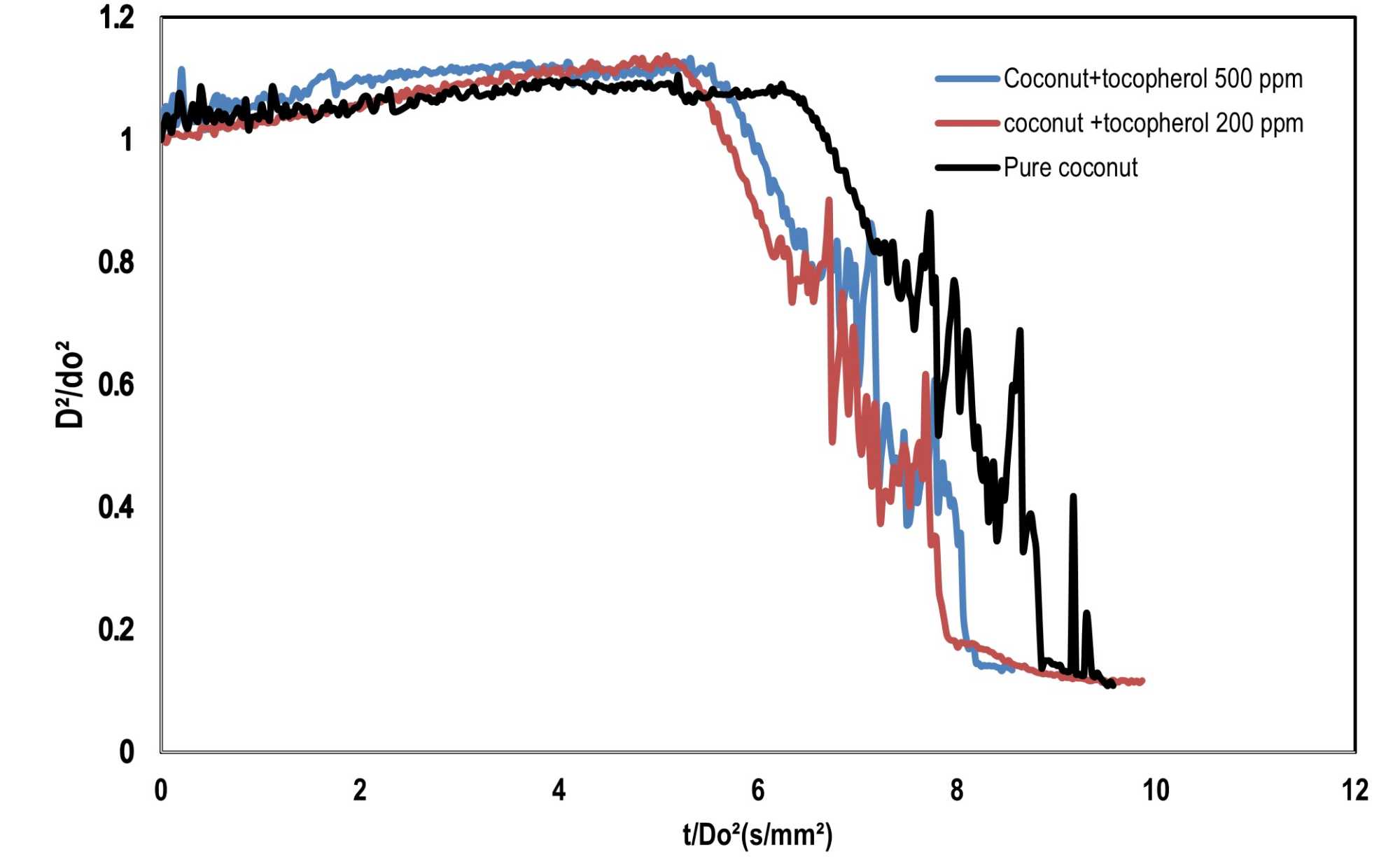 The Influence of Synthetic Antioxidants on the Evaporation Process of ...
