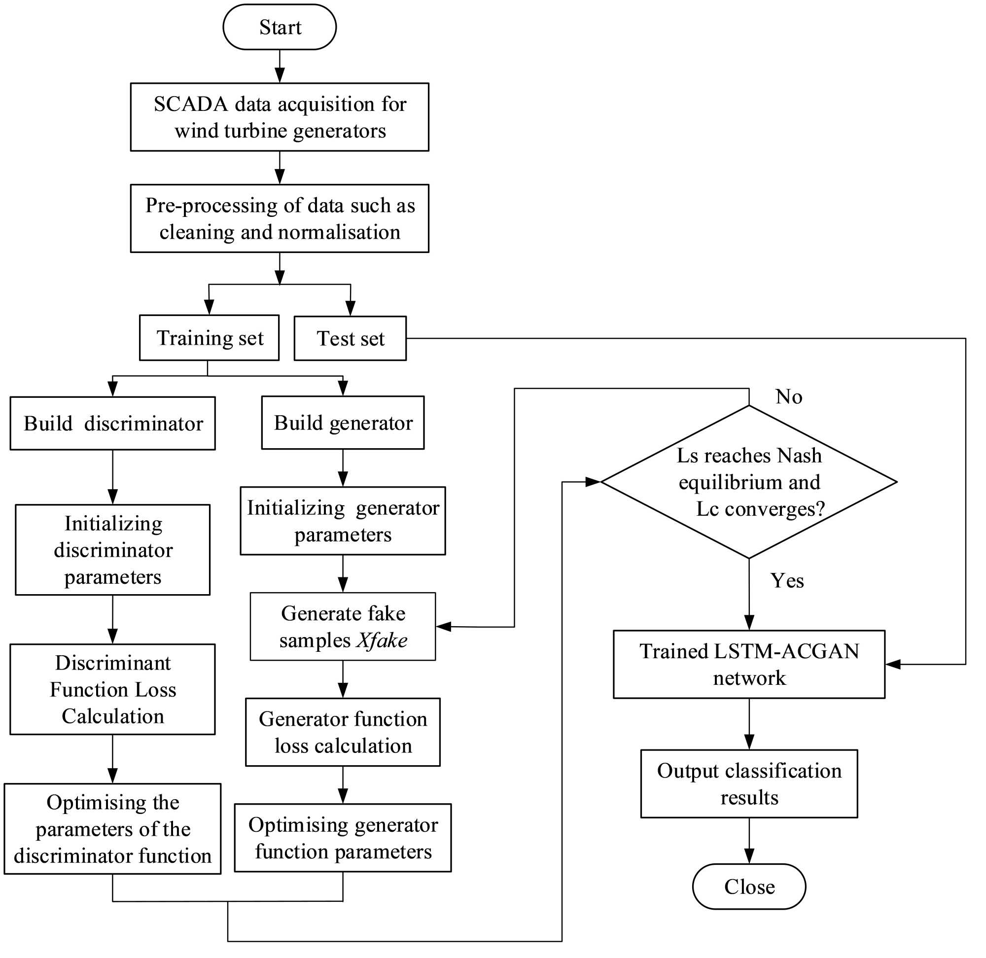 A Wind Turbine Anomaly Detection Method Based on Improved Auxiliary Classifier Generative ...