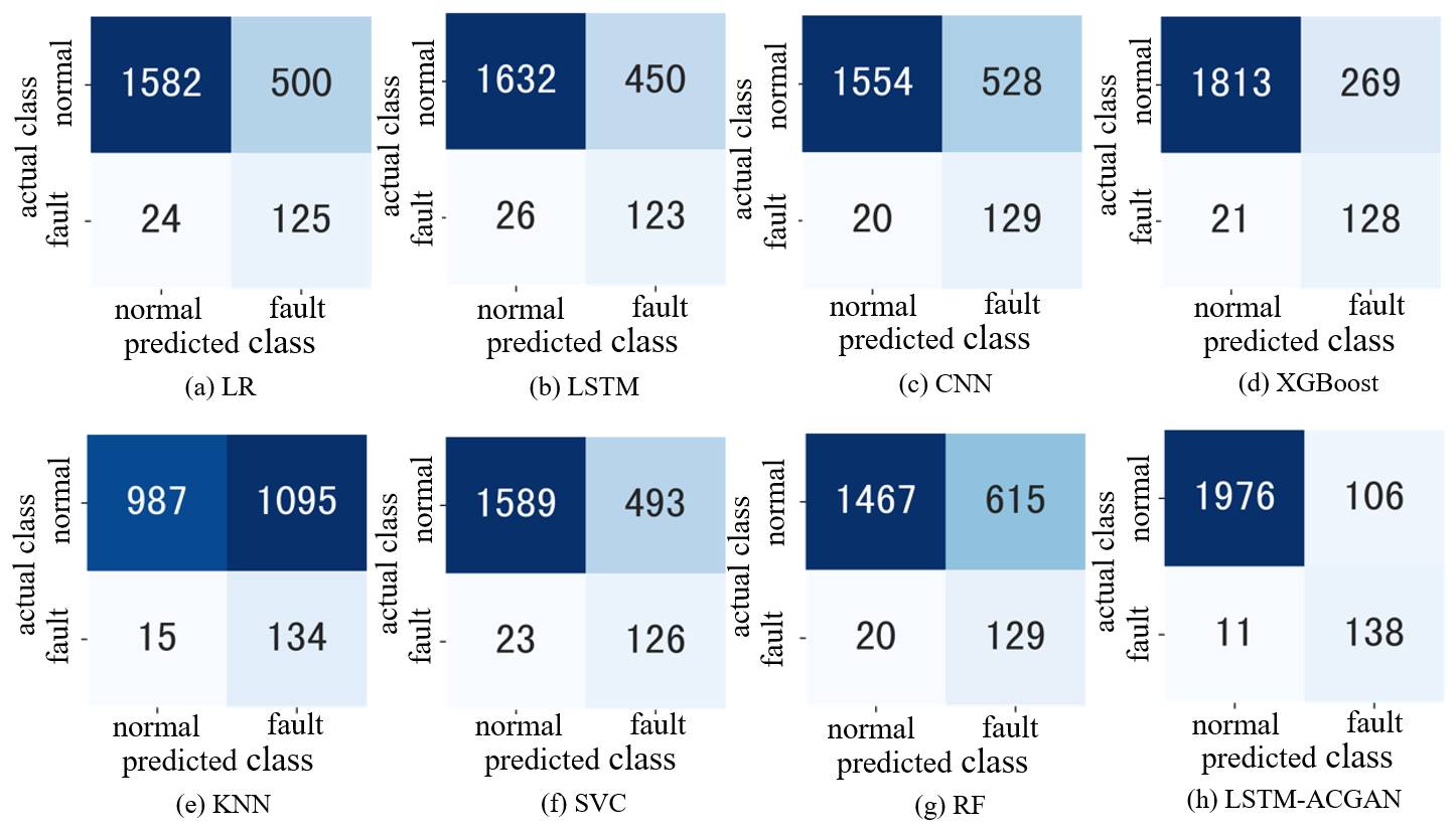 A Wind Turbine Anomaly Detection Method Based on Improved Auxiliary Classifier Generative ...