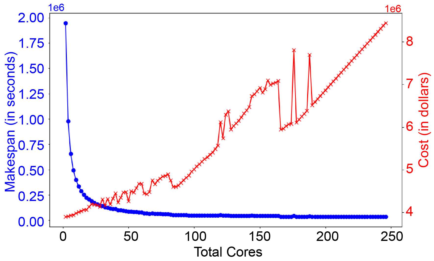 Efficient Resource Allocation in Cloud IaaS: A Multi-Objective Strategy for Minimizing Workflow ...