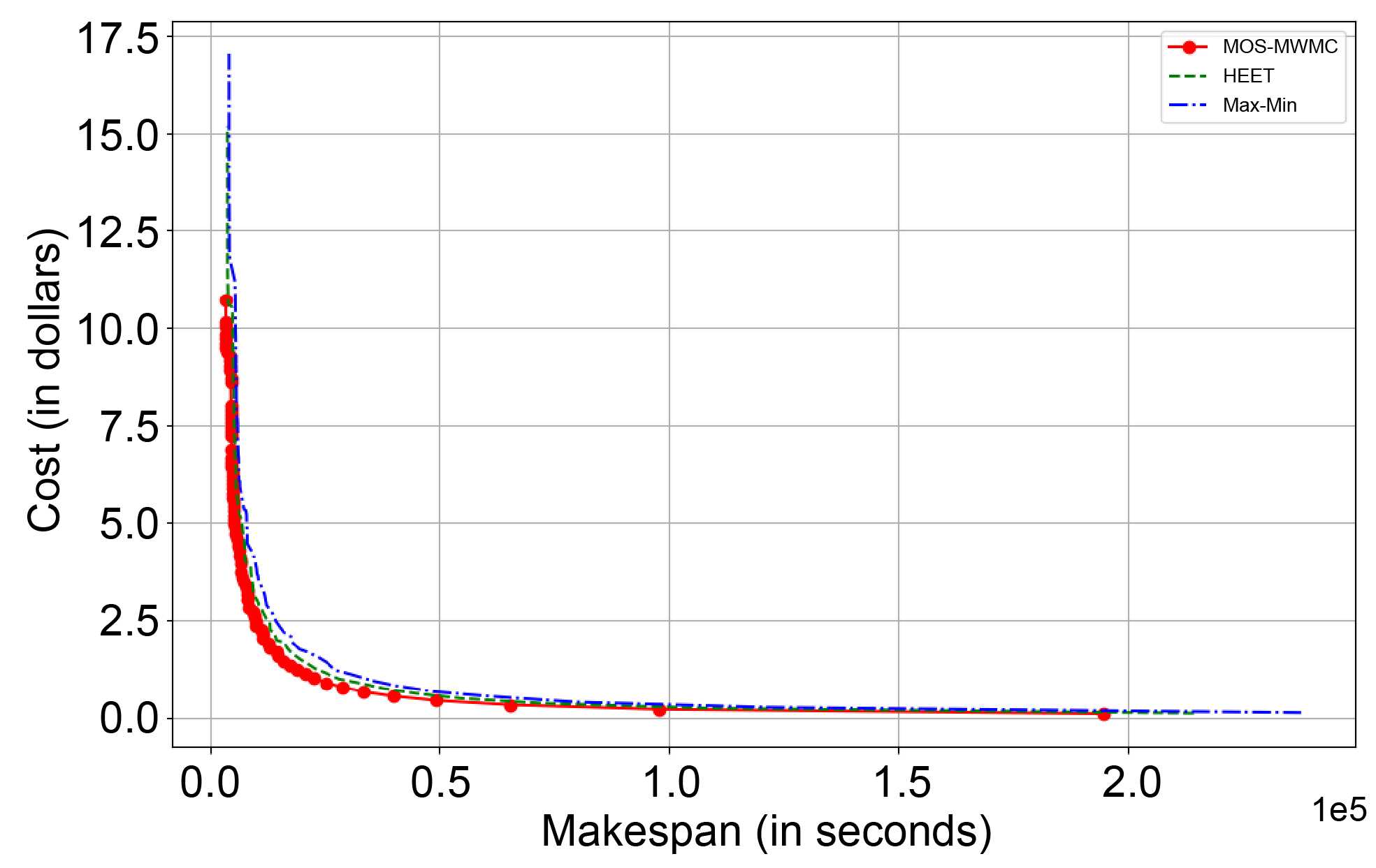 Efficient Resource Allocation in Cloud IaaS: A Multi-Objective Strategy for Minimizing Workflow ...