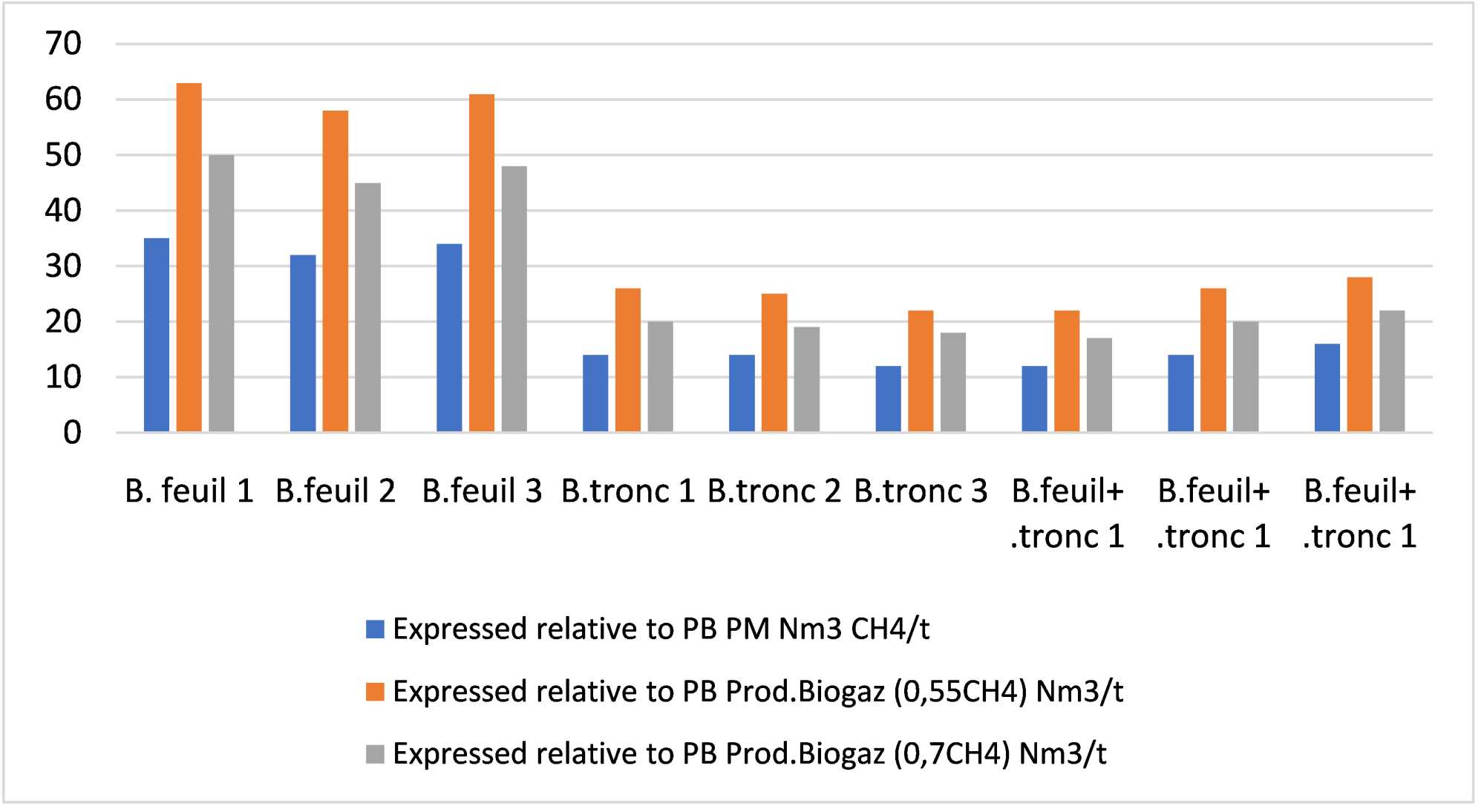 Gas Chromatographic Analysis of the Methanogenic Potential of ...