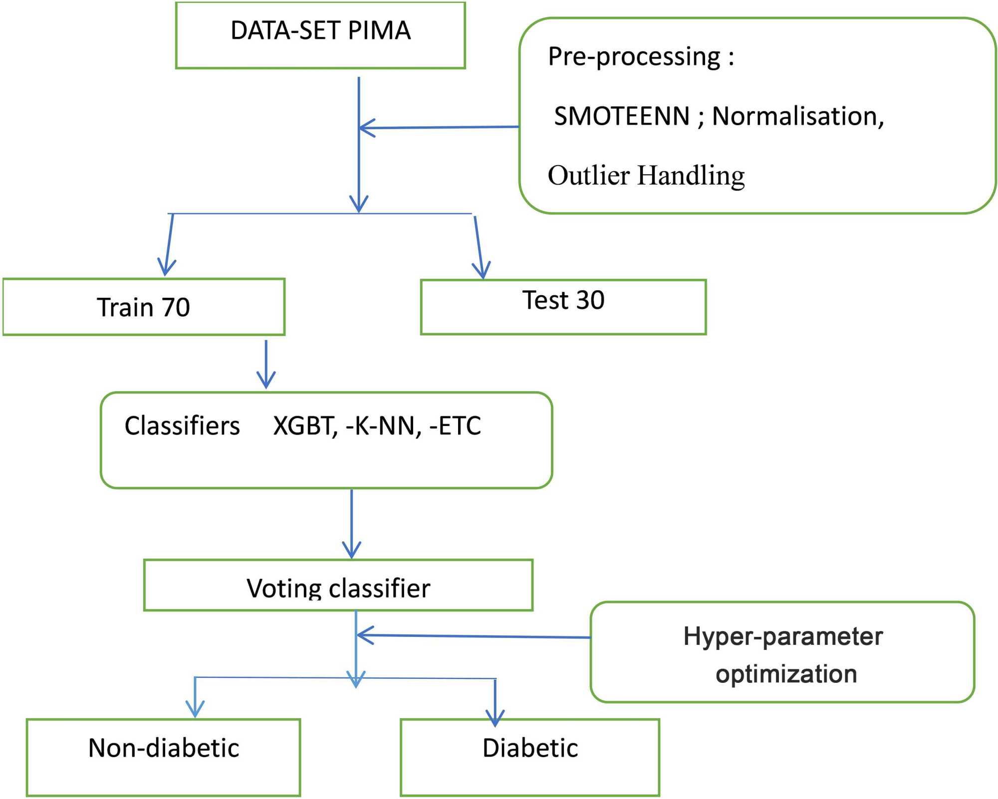 Early Detection of Diabetes Using a Hybrid Approach Based on the Voting ...