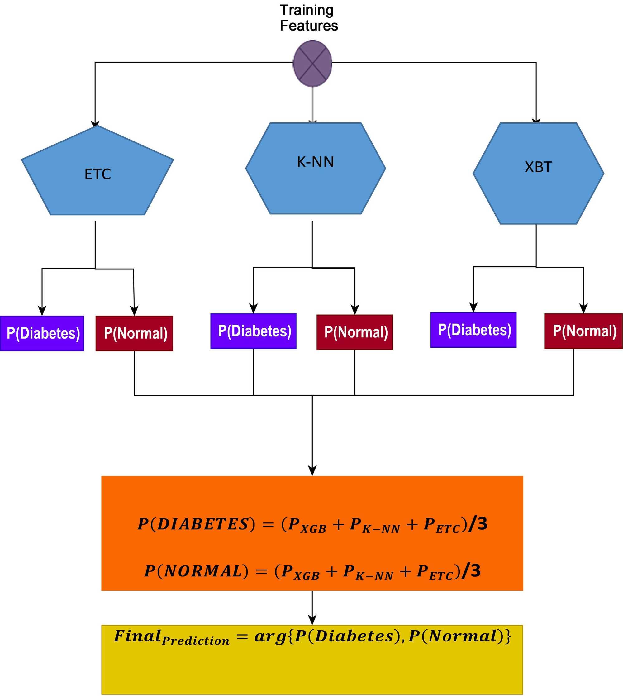 Early Detection of Diabetes Using a Hybrid Approach Based on the Voting ...