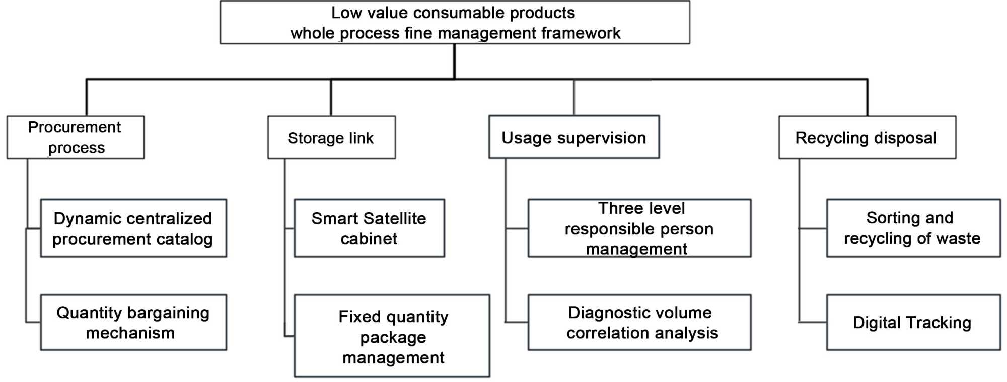 Innovation and Practice of the Whole-Process Fine Management of Low ...