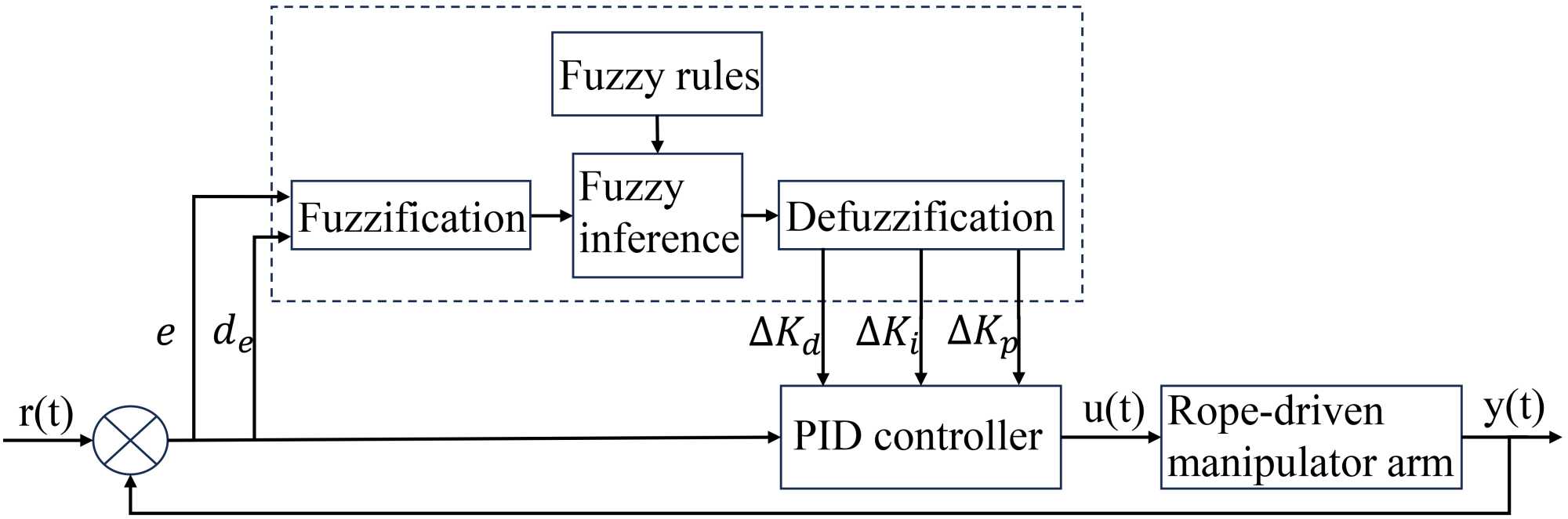 Modeling and Control Analysis of Rope-Driven Continuous Robotic Arm ...