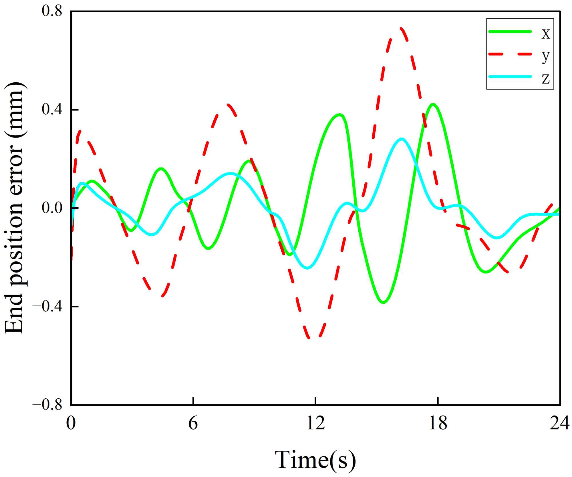 Modeling and Control Analysis of Rope-Driven Continuous Robotic Arm ...