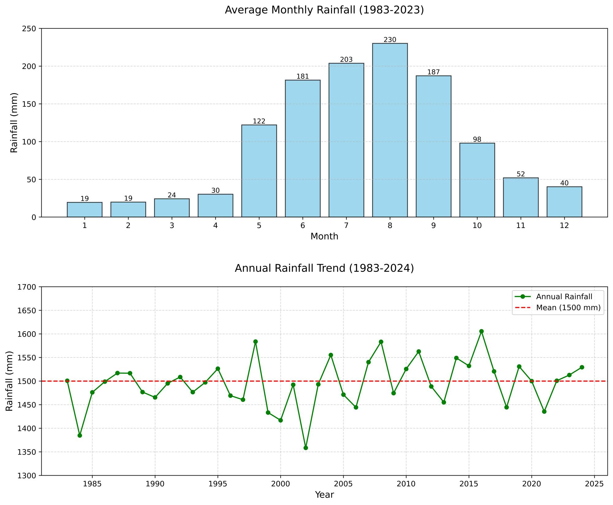 Decoding Togo’s Rainy Season: Historical Trends and Future Shifts under ...