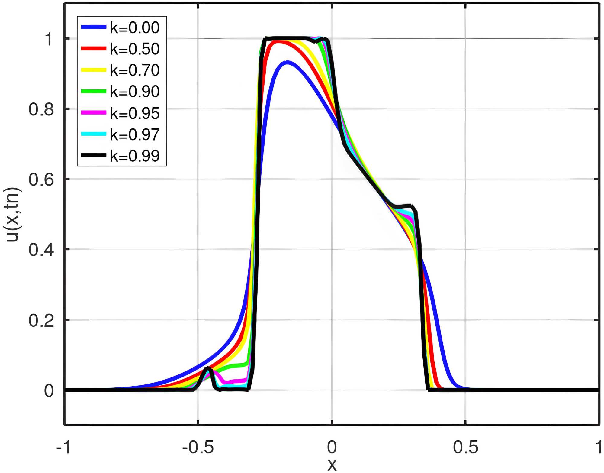 Numerical Solutions of the Classical and Modified Buckley-Leverett ...