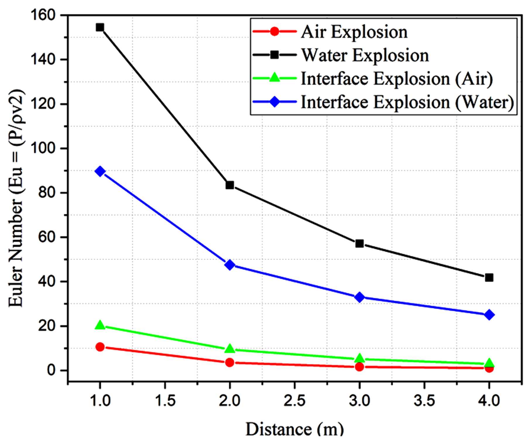 Study of Cylindrical Explosive Shock Waves at Air-Water Interface