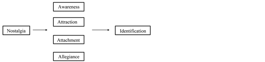 Nostalgia Promoting Pro-Social Behavior and Its Psychological Mechanism