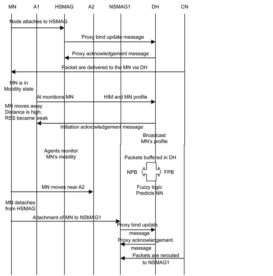 Fuzzy Logic Based Decision Making Algorithm to Optimize the Handover Performance in HetNets