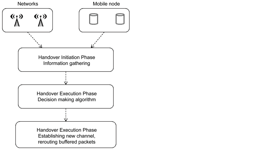Fuzzy Logic Based Decision Making Algorithm To Optimize The Handover