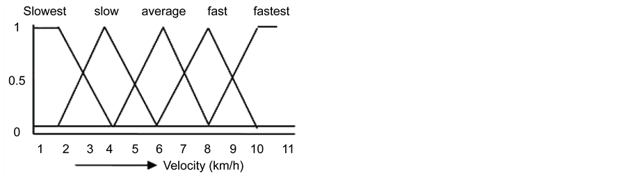 Fuzzy Logic Based Decision Making Algorithm to Optimize the Handover Performance in HetNets