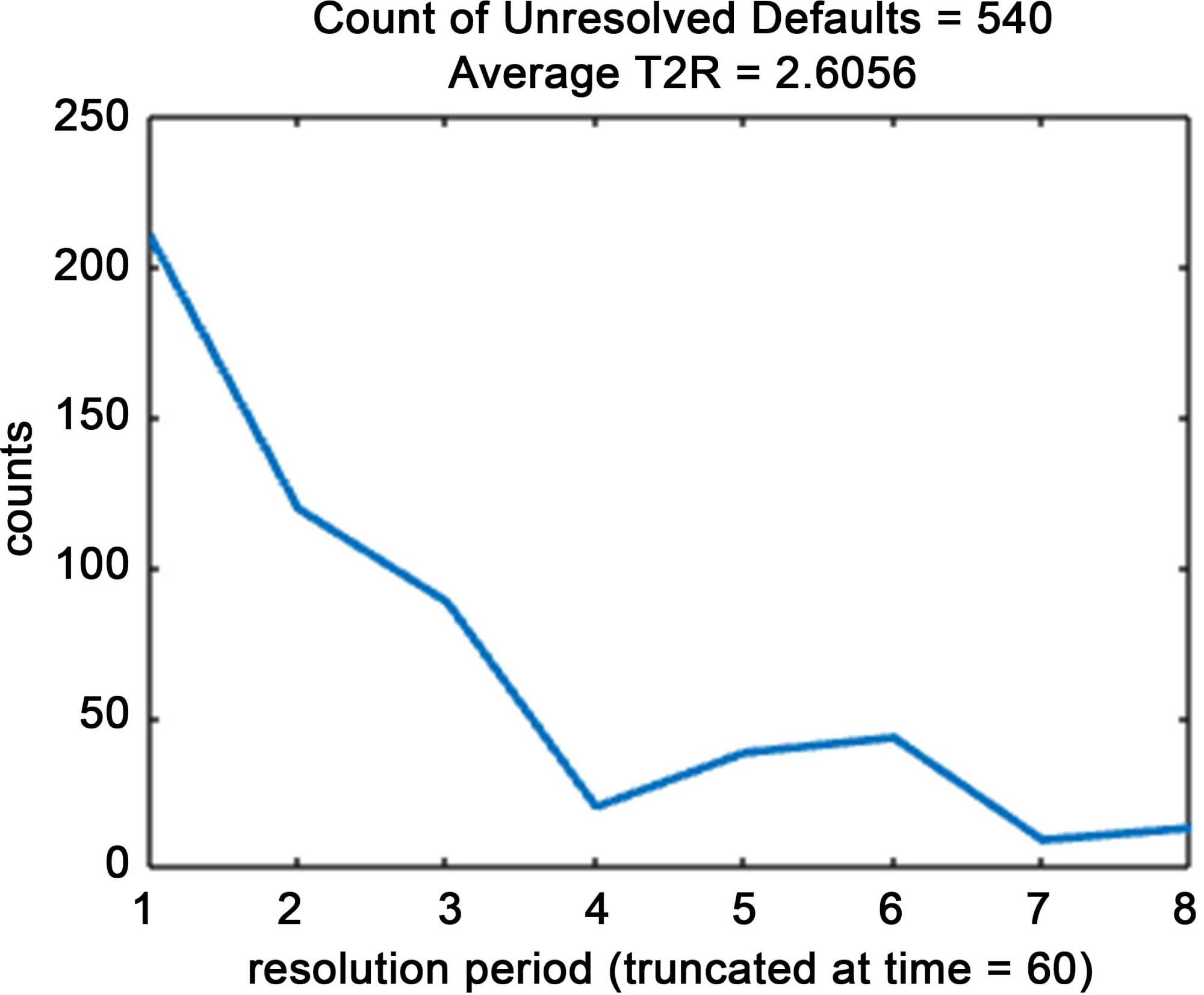 Modeling Ultimate Loss-Given-Default and Time-to-Resolution on ...