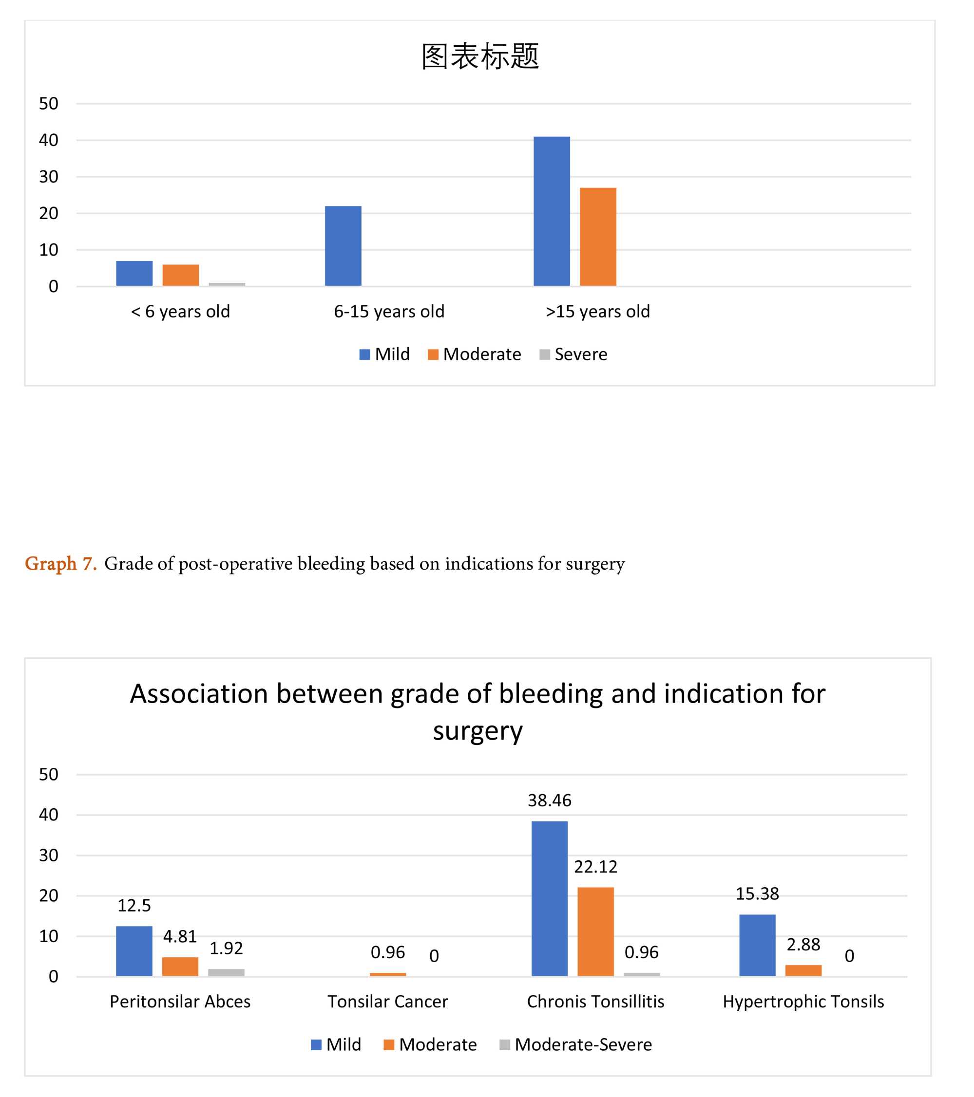 Incidence and Risk Factors of Post Tonsillectomy Hemorrhage in Patients ...