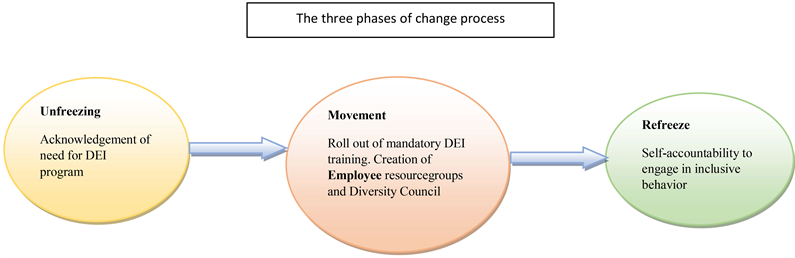 Breaking the Invisible Wall: Barriers to DEI Program Implementation