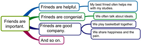 Research on the Application of Mind Mapping in Promoting English ...